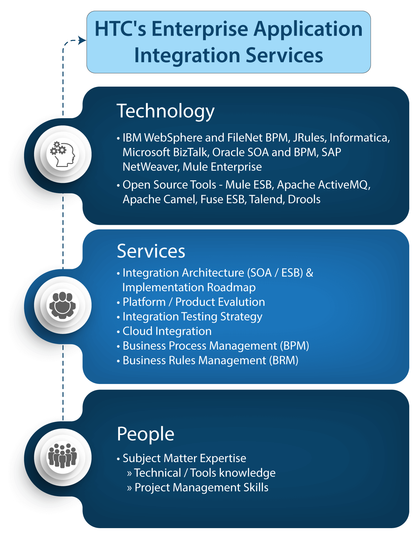 Enterprise Application Integration | Logicowise Systems Pvt. Ltd.